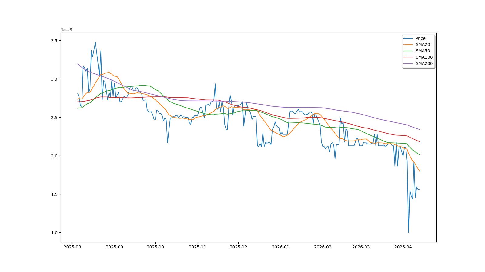 Colossuscoin V2 Simple Moving Averages