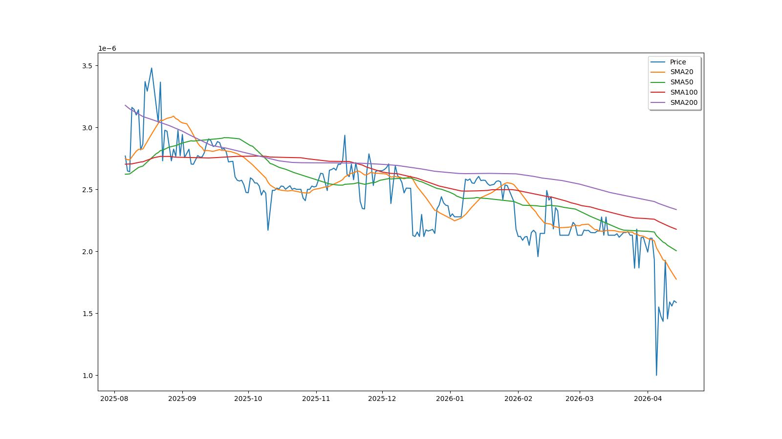 Colossuscoin V2 Simple Moving Averages