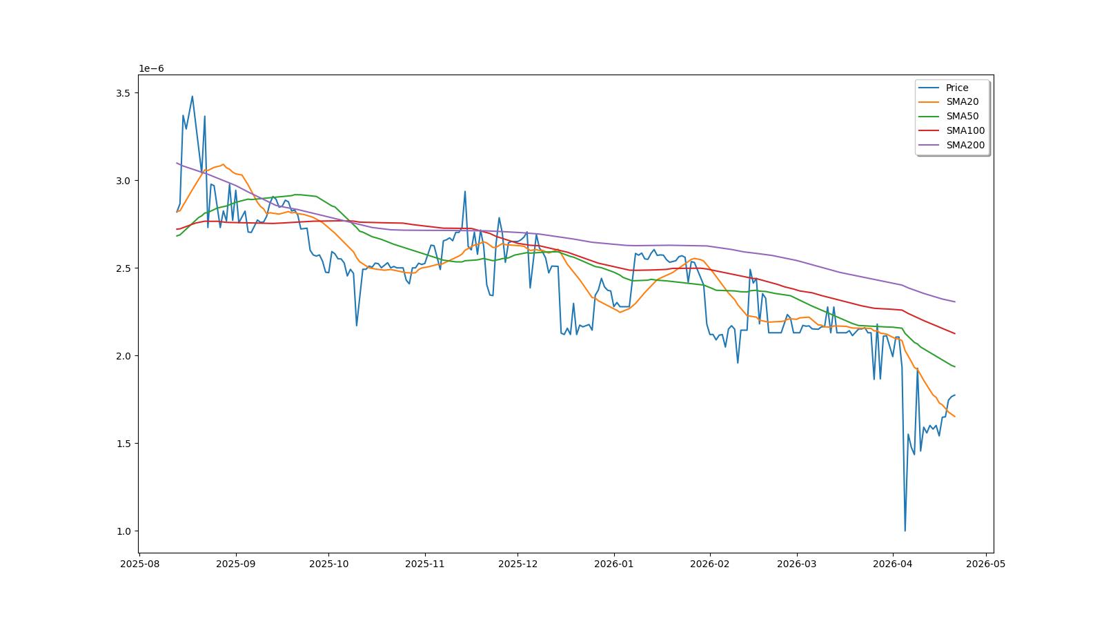 Colossuscoin V2 Simple Moving Averages