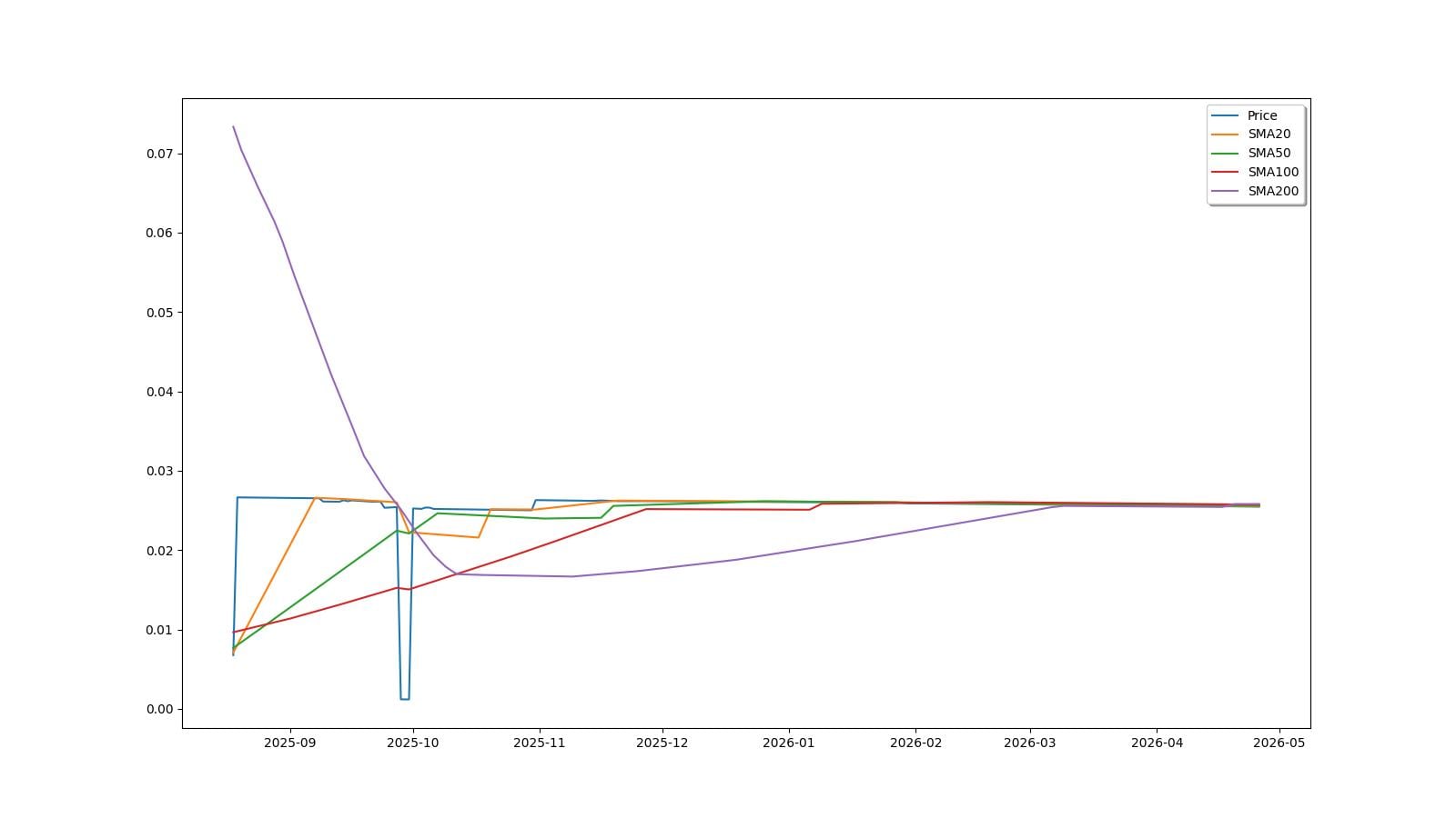 COMBO Simple Moving Averages