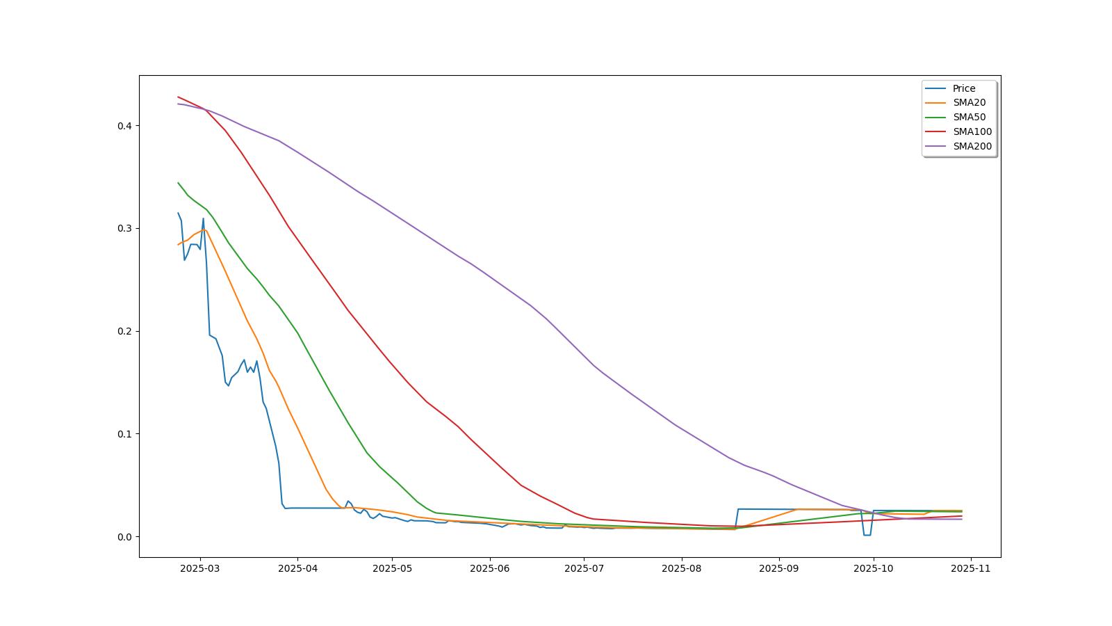 COMBO Simple Moving Averages