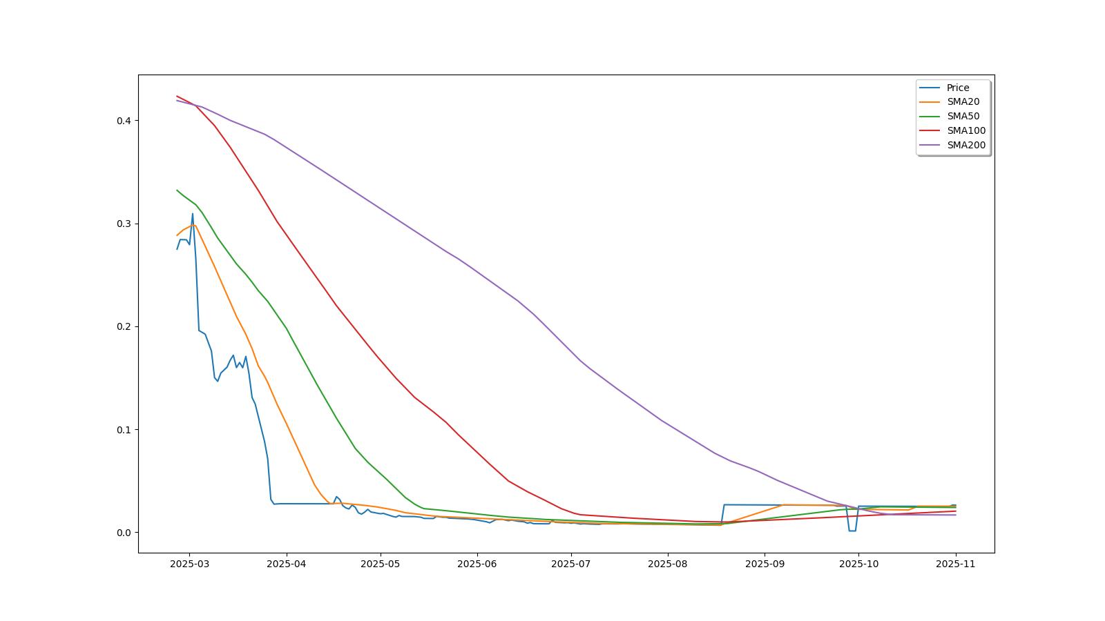 COMBO Simple Moving Averages