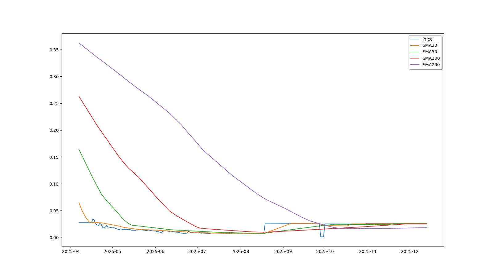 COMBO Simple Moving Averages