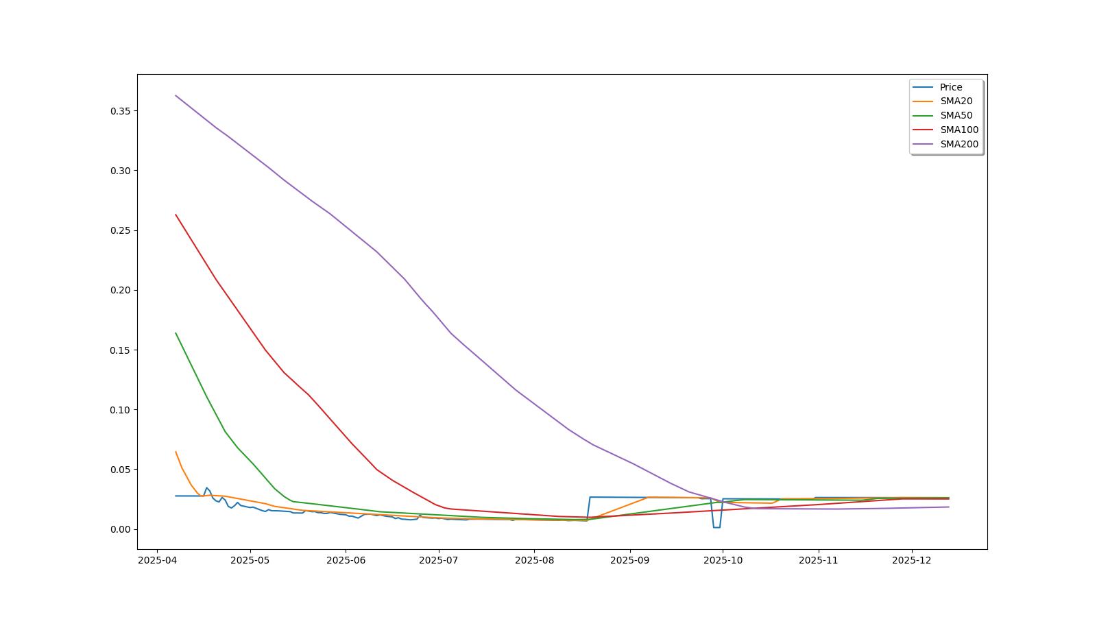 COMBO Simple Moving Averages