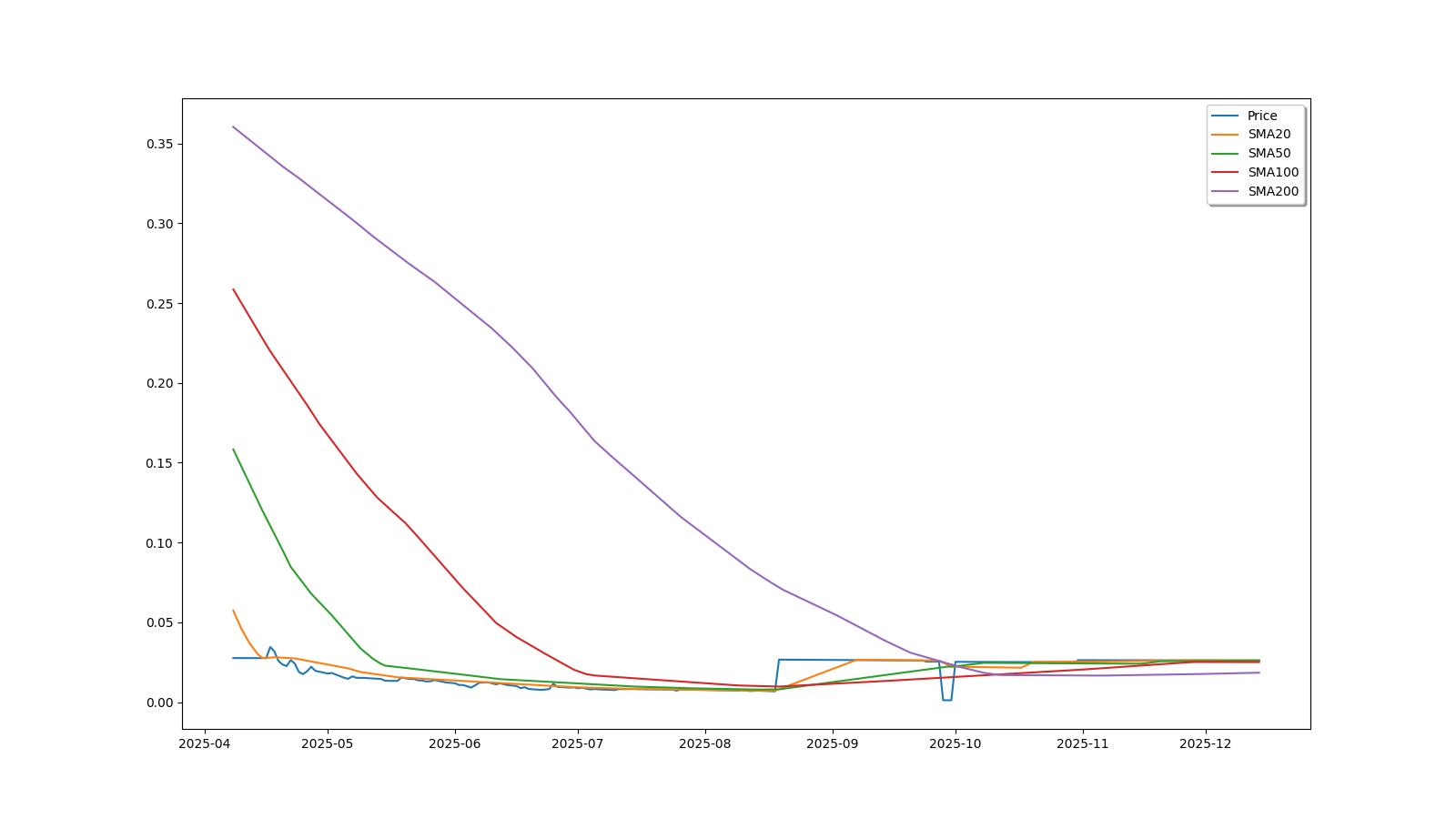 COMBO Simple Moving Averages