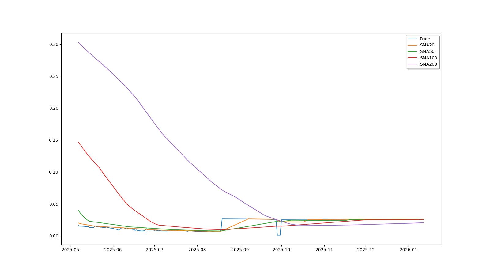 COMBO Simple Moving Averages