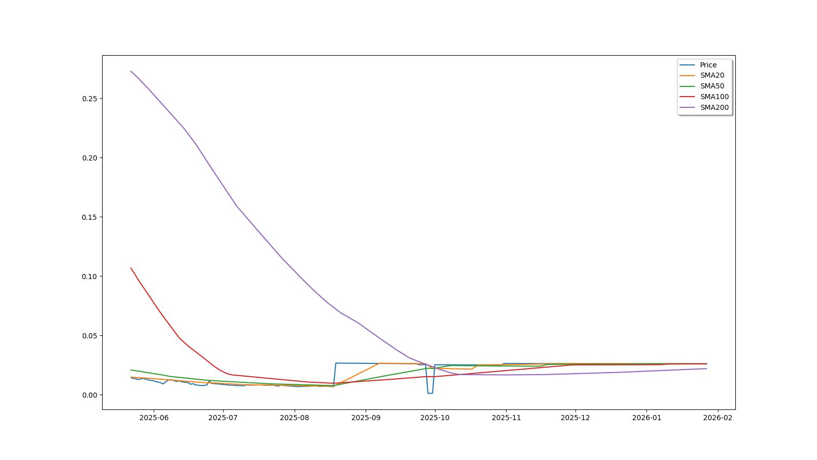 COMBO Simple Moving Averages