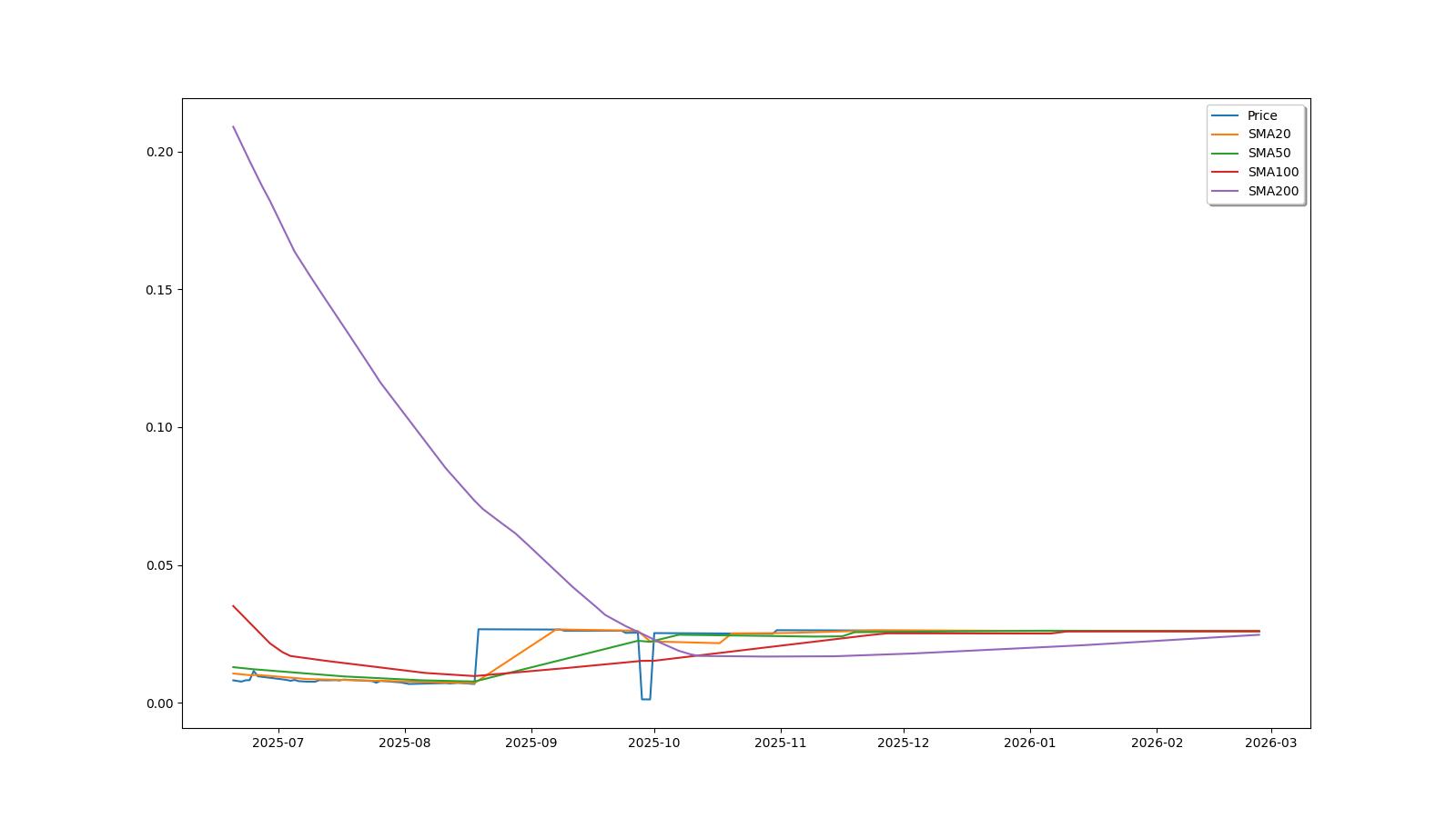 COMBO Simple Moving Averages
