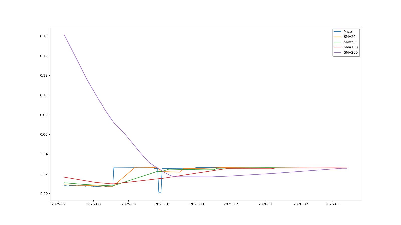 COMBO Simple Moving Averages