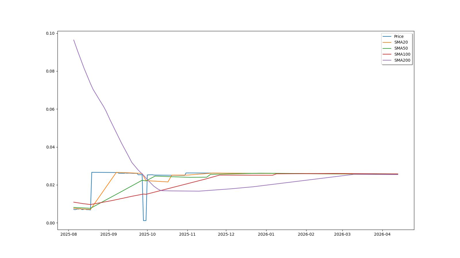 COMBO Simple Moving Averages