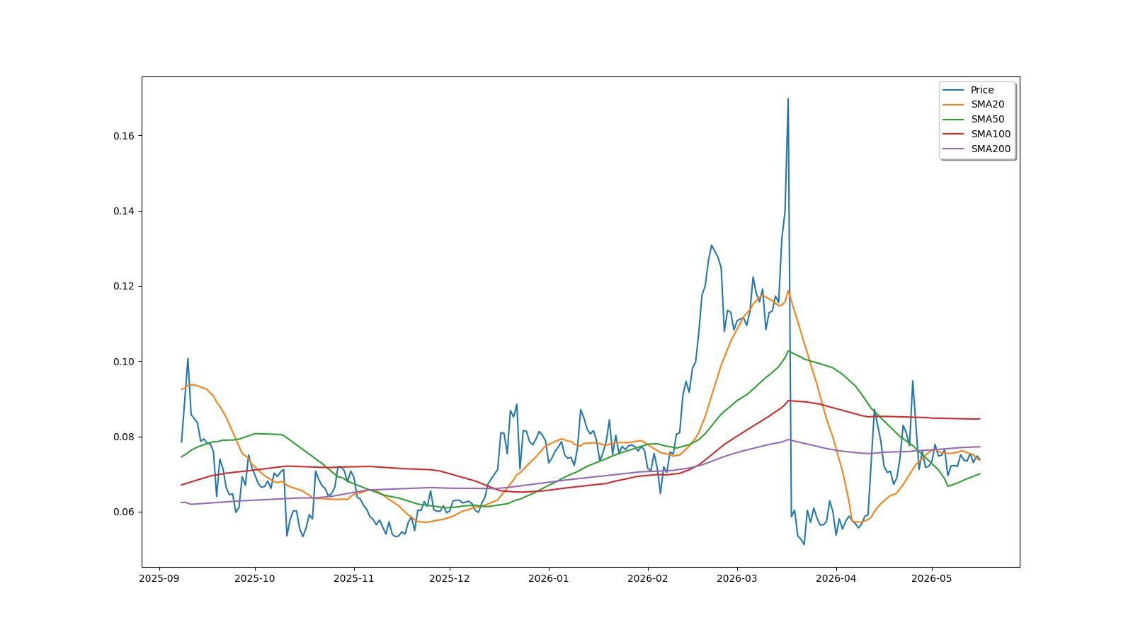 Comedian Simple Moving Averages