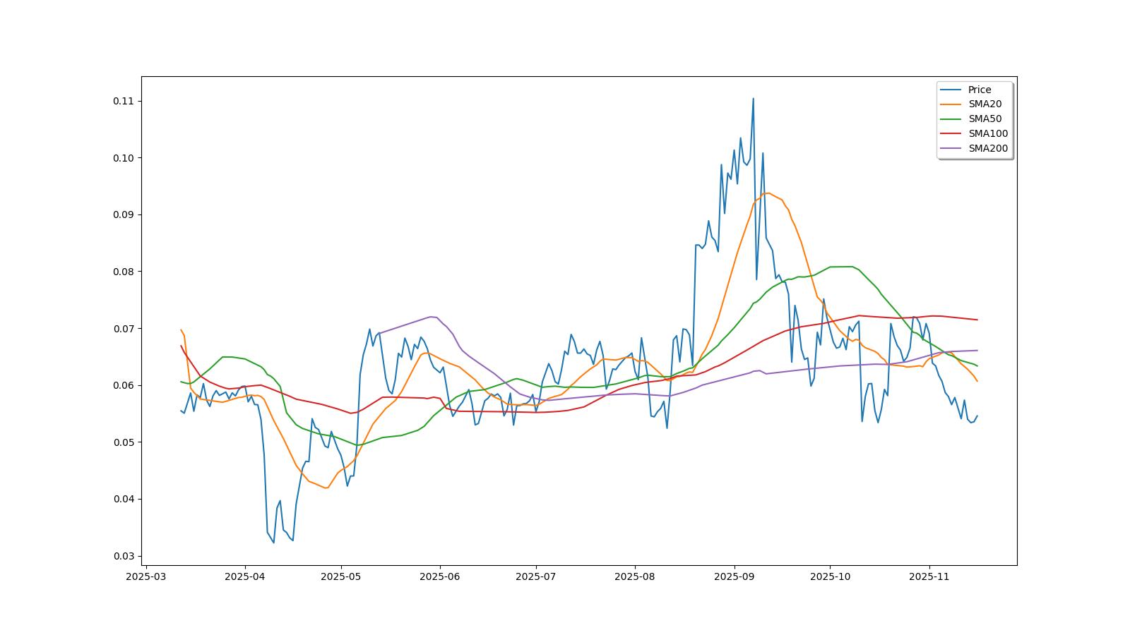 Comedian Simple Moving Averages