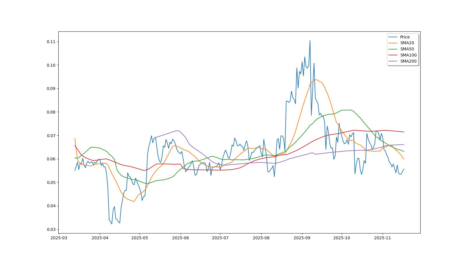 Comedian Simple Moving Averages
