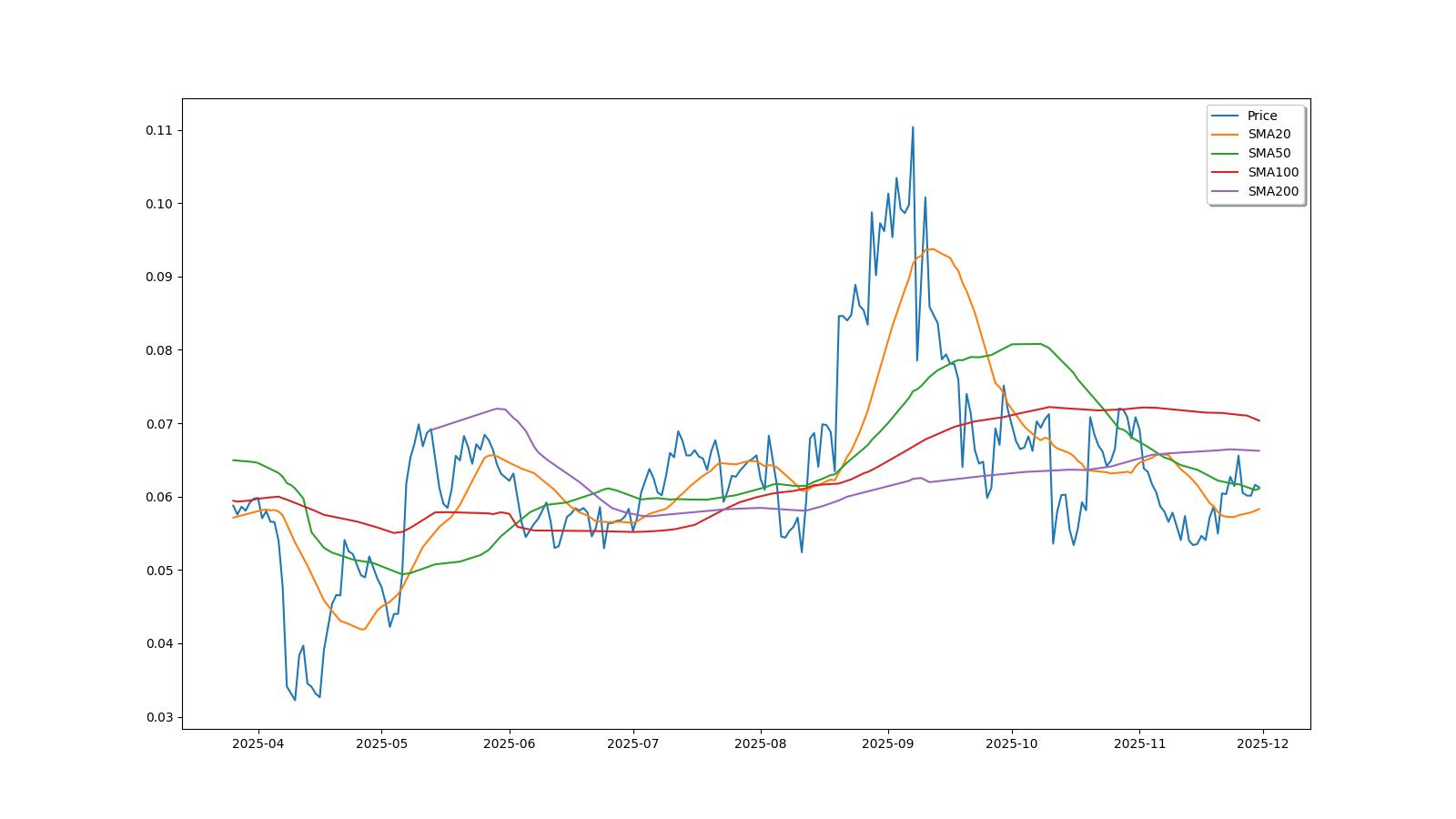 Comedian Simple Moving Averages