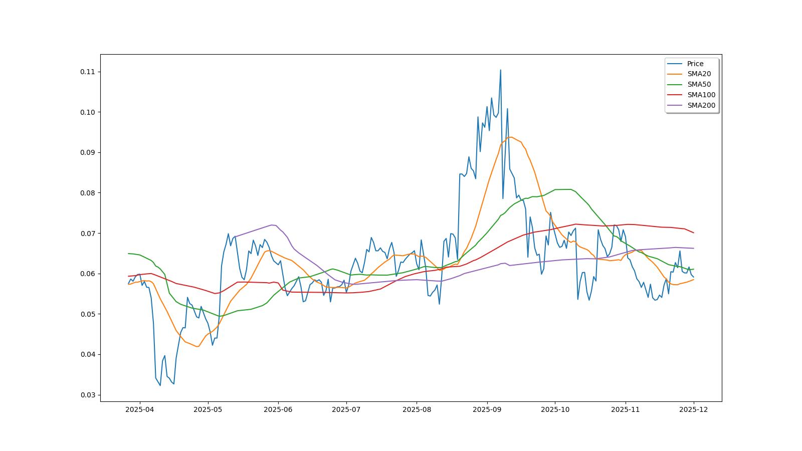 Comedian Simple Moving Averages