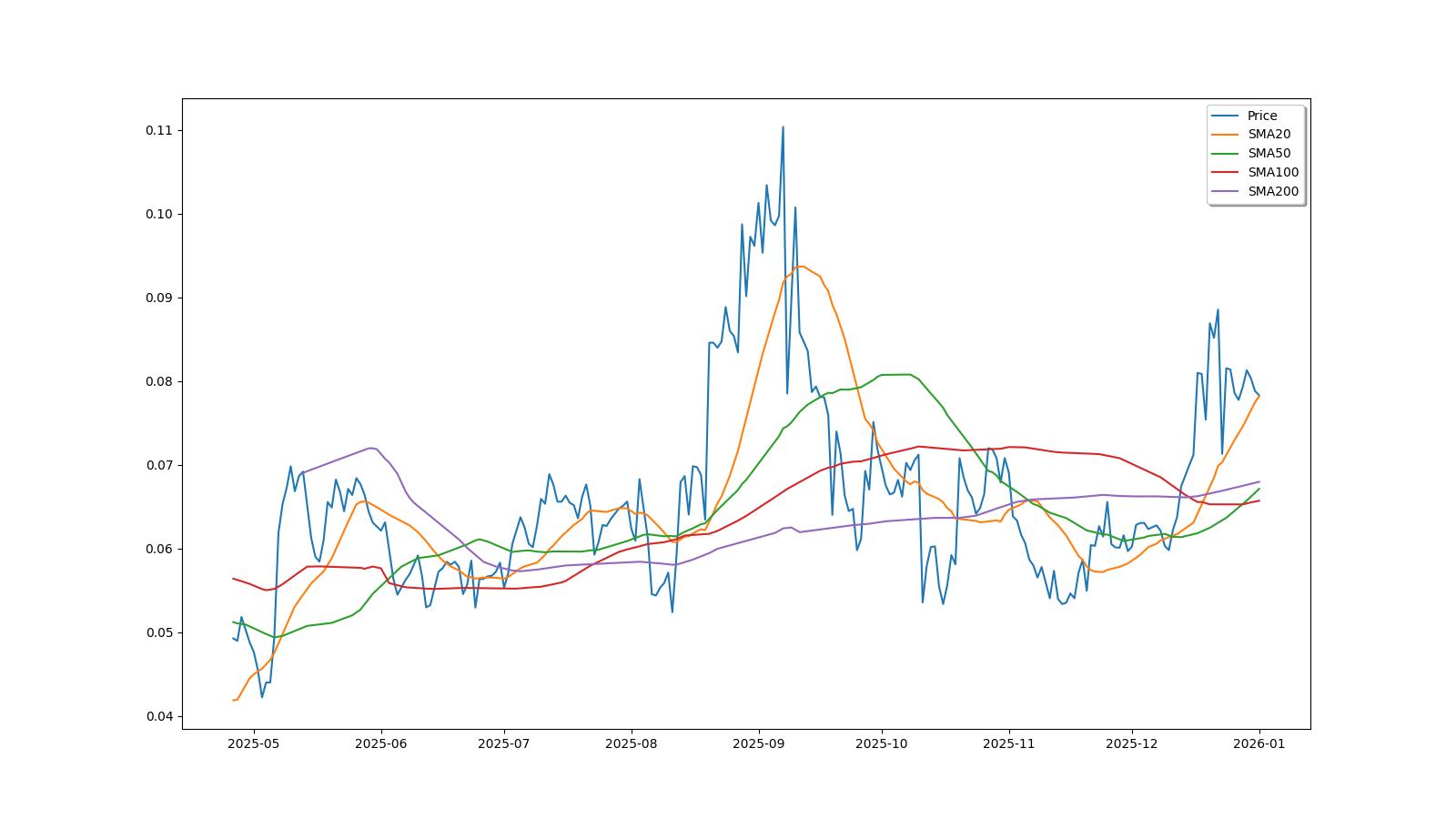 Comedian Simple Moving Averages