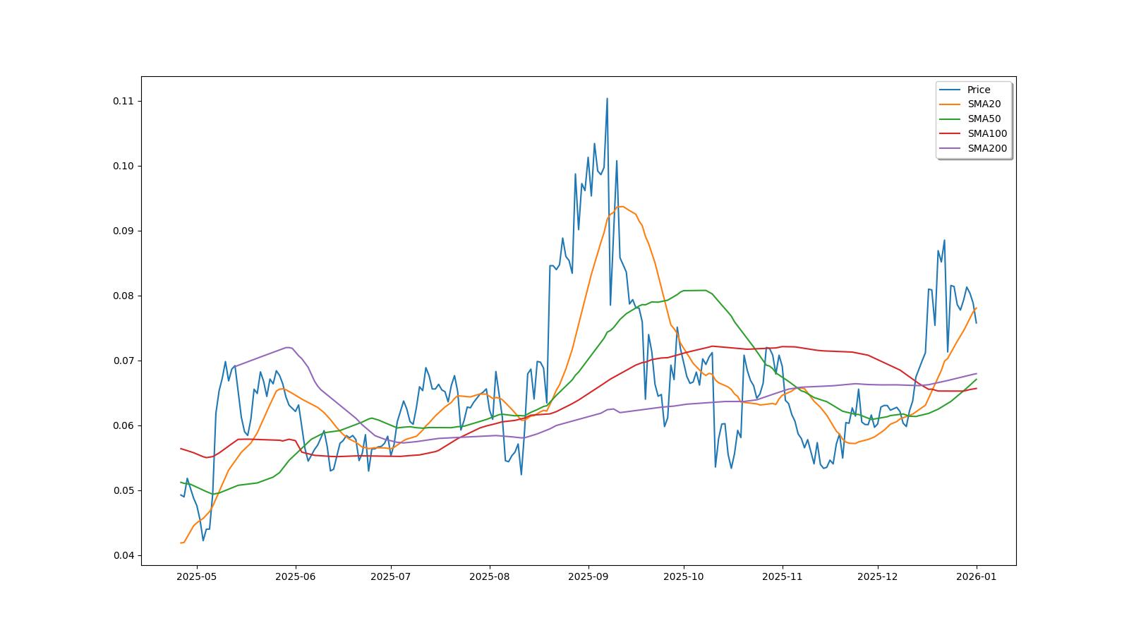 Comedian Simple Moving Averages