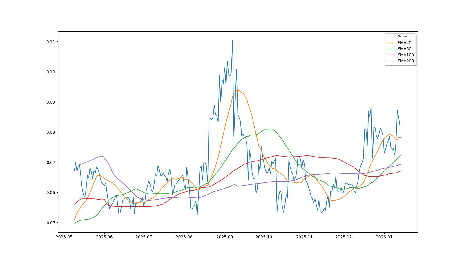 Comedian Simple Moving Averages