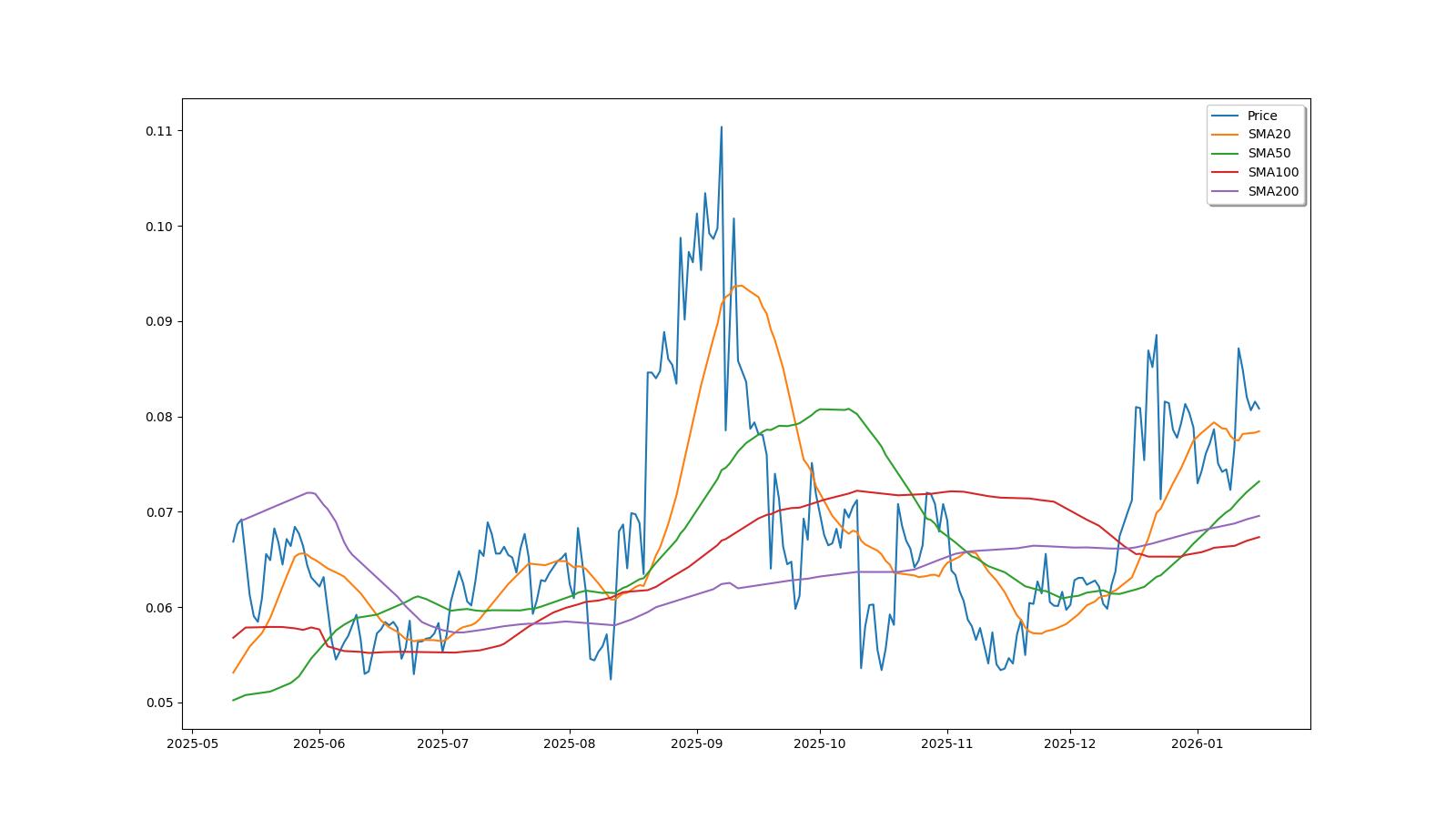 Comedian Simple Moving Averages