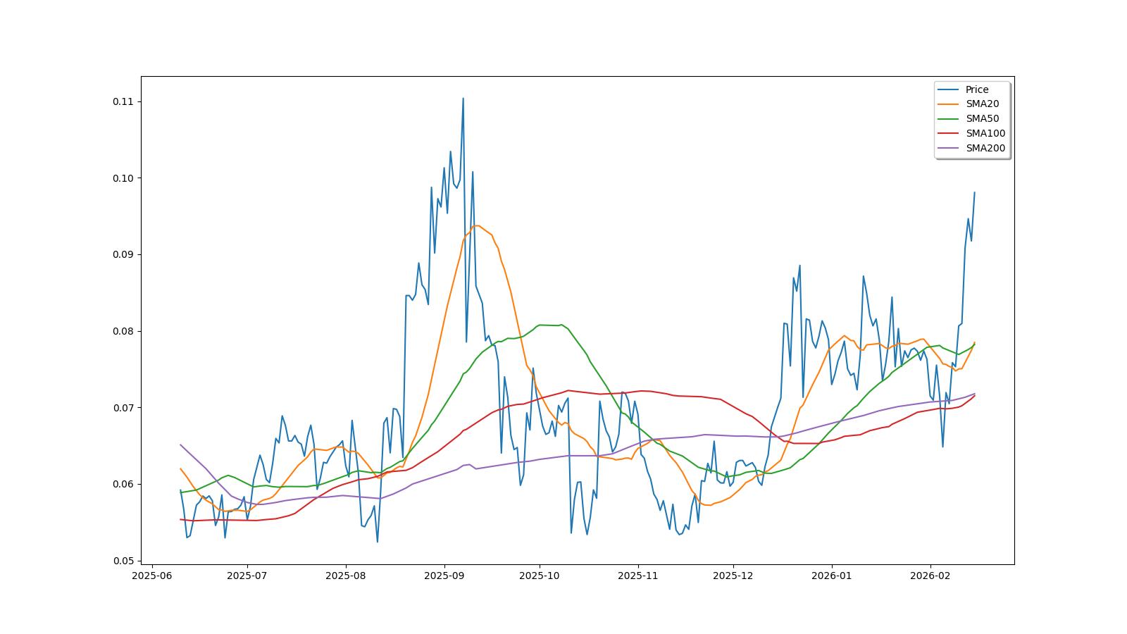 Comedian Simple Moving Averages