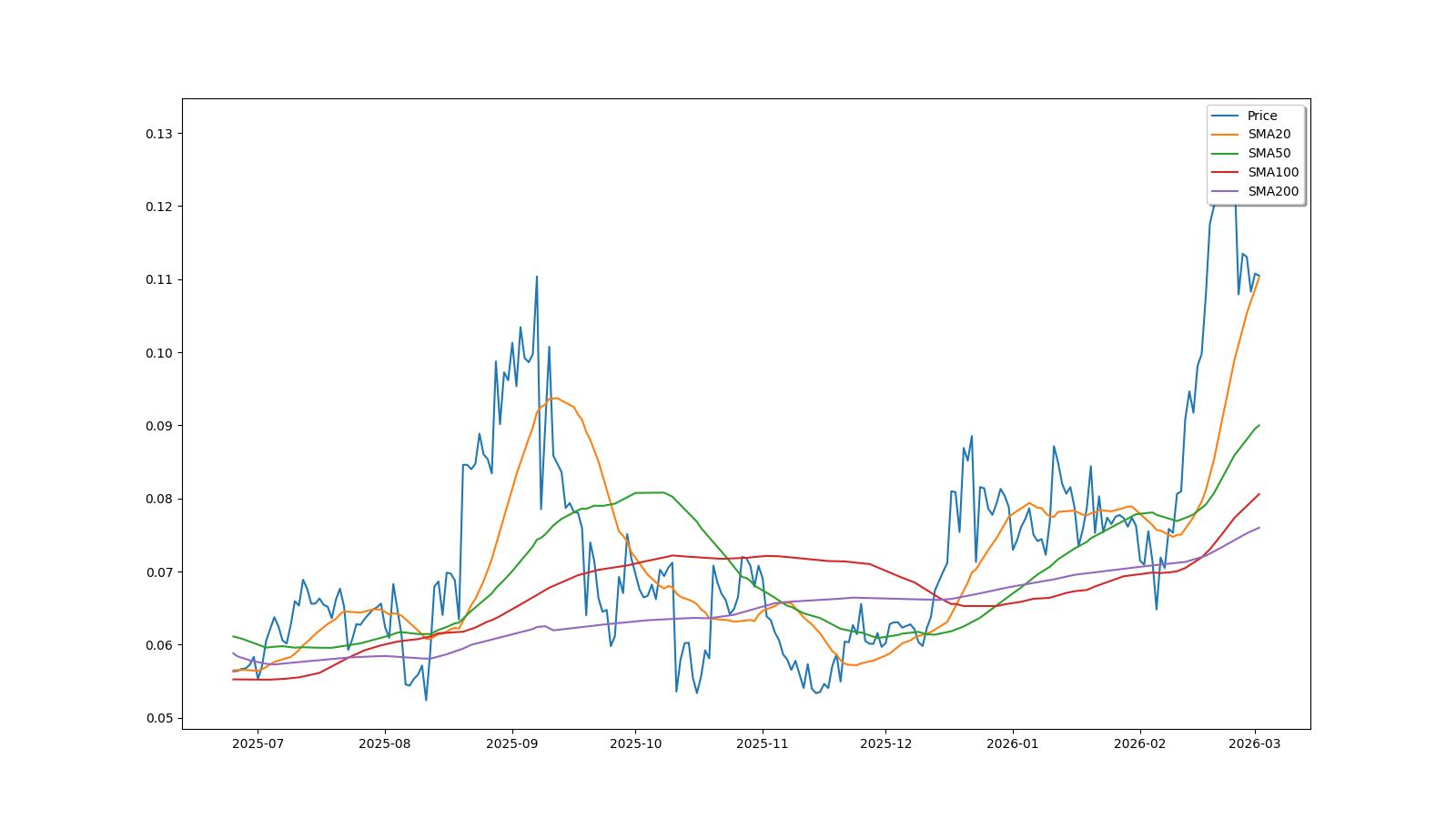 Comedian Simple Moving Averages