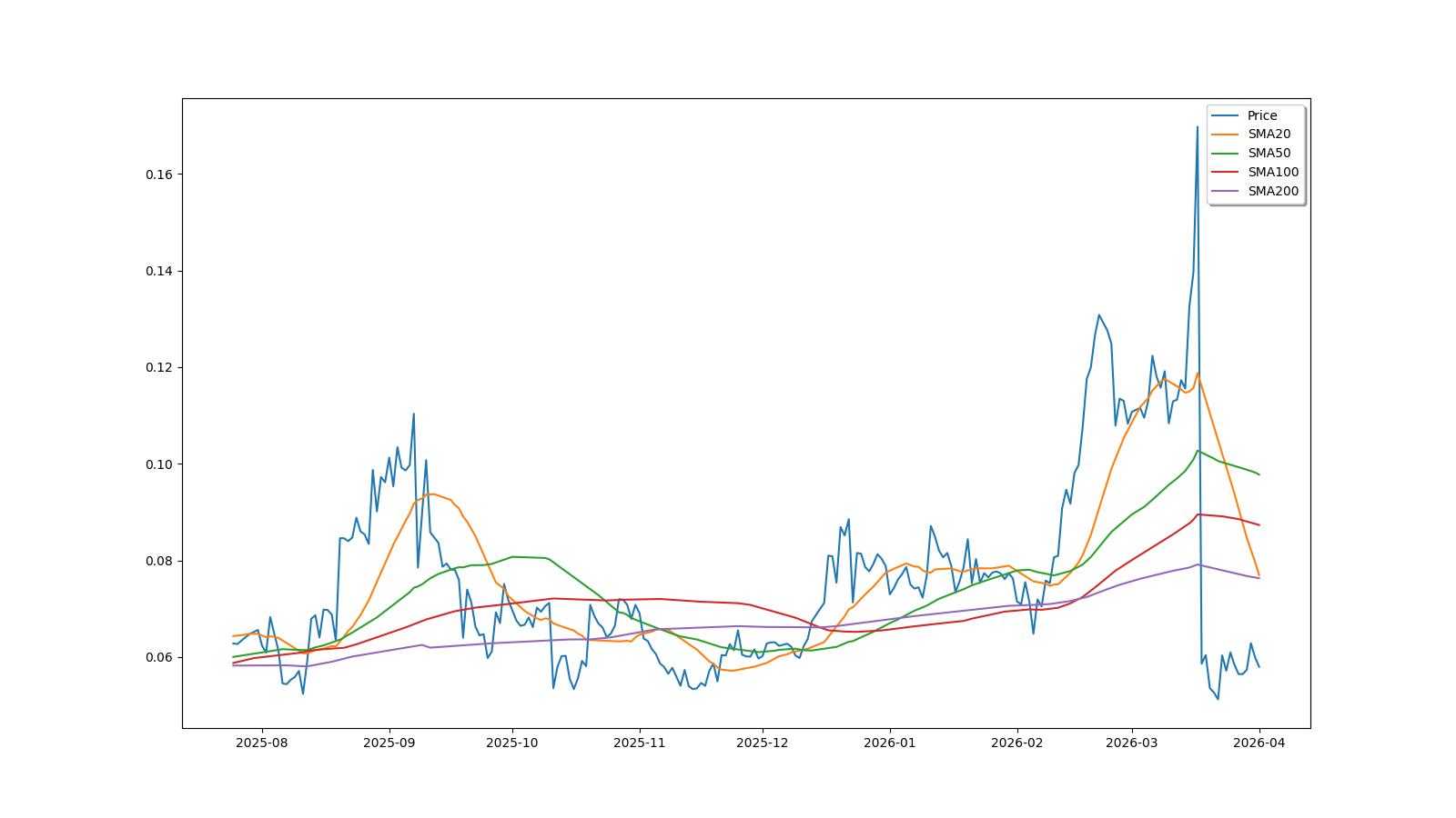 Comedian Simple Moving Averages