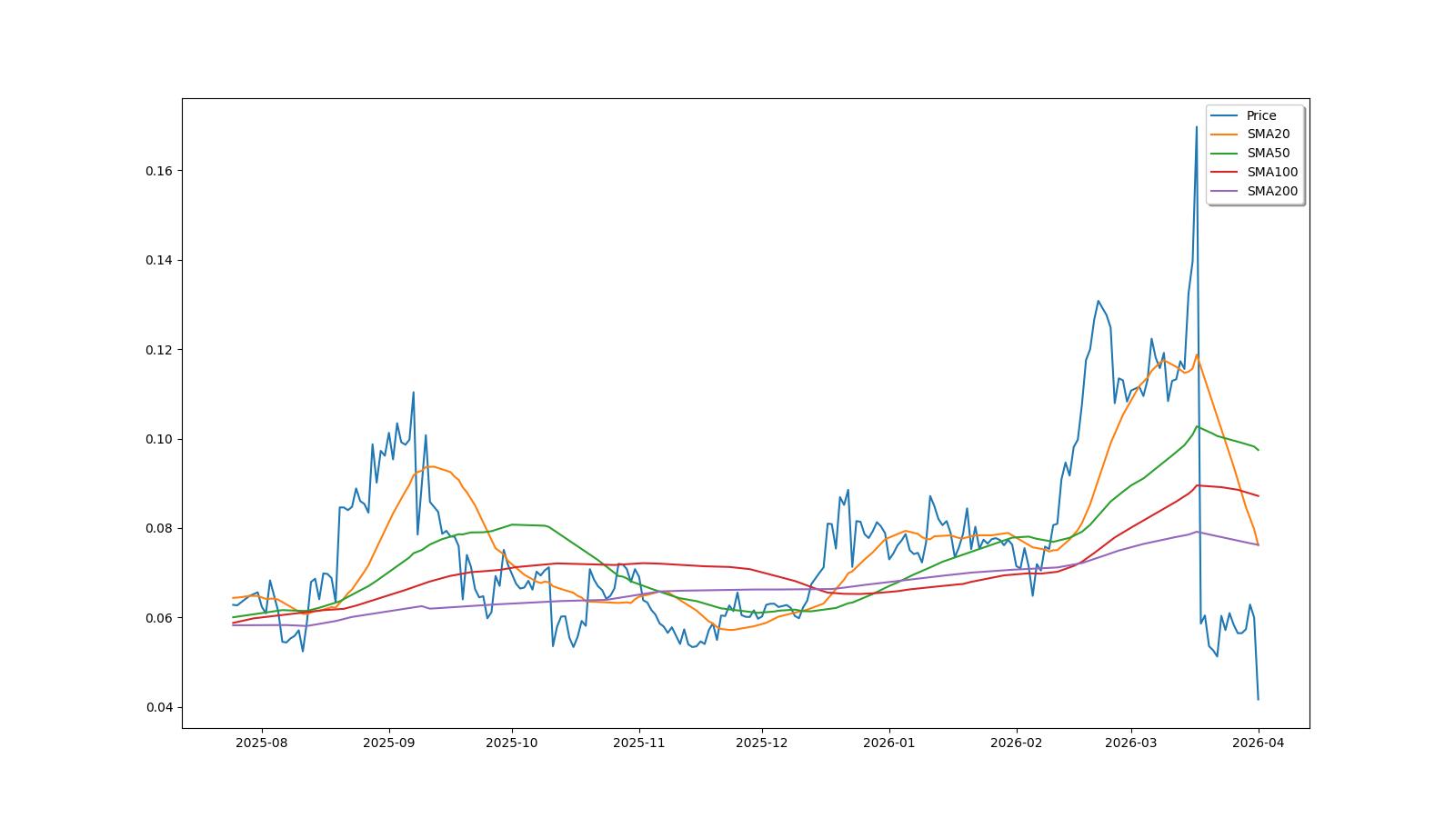 Comedian Simple Moving Averages
