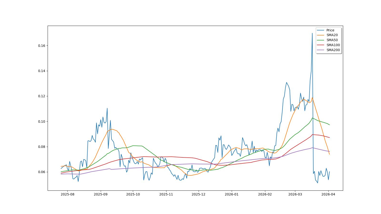 Comedian Simple Moving Averages