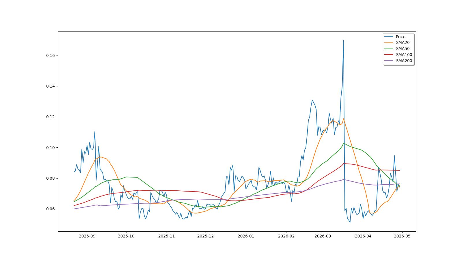 Comedian Simple Moving Averages