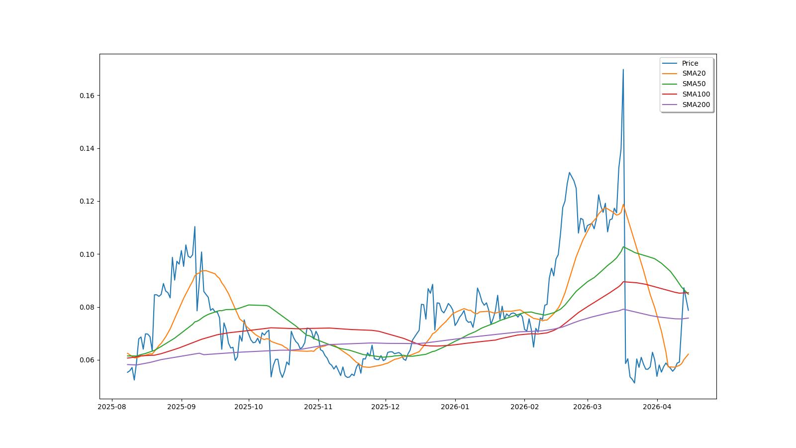 Comedian Simple Moving Averages