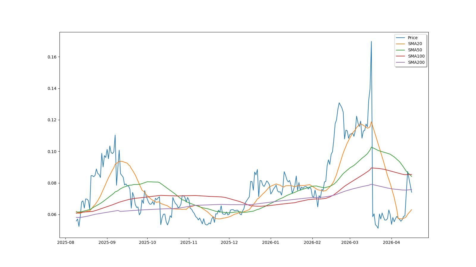 Comedian Simple Moving Averages