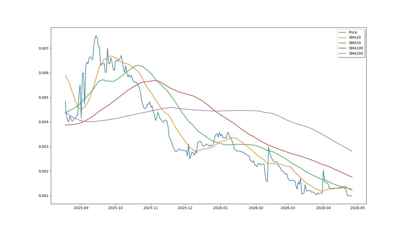 Common Wealth Simple Moving Averages