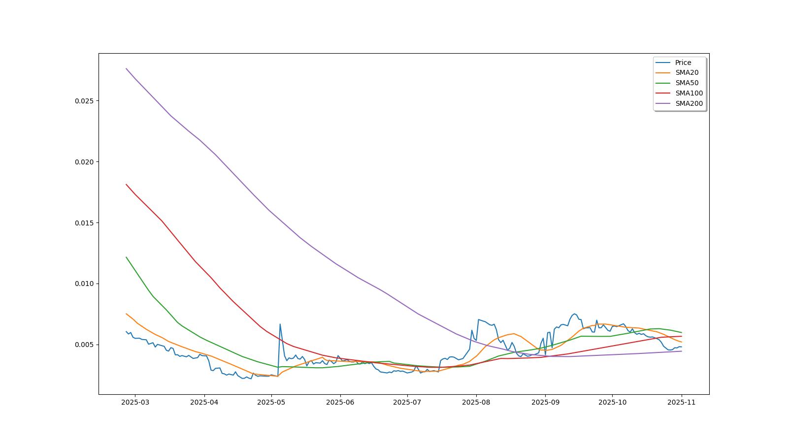 Common Wealth Simple Moving Averages