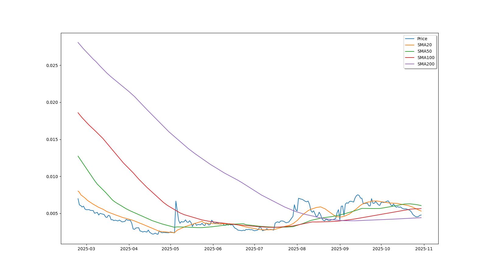 Common Wealth Simple Moving Averages