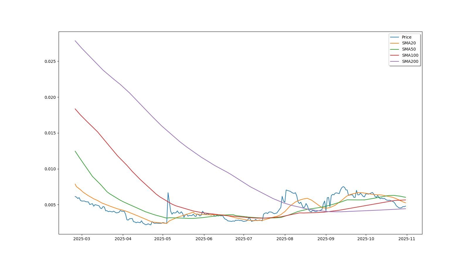 Common Wealth Simple Moving Averages