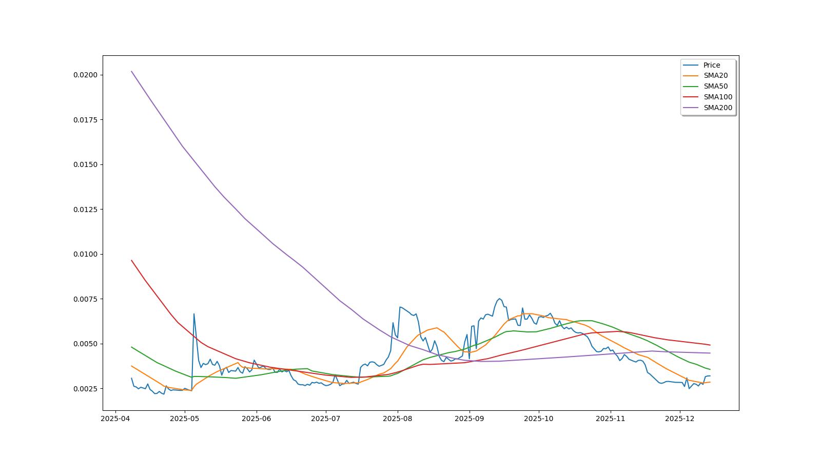 Common Wealth Simple Moving Averages