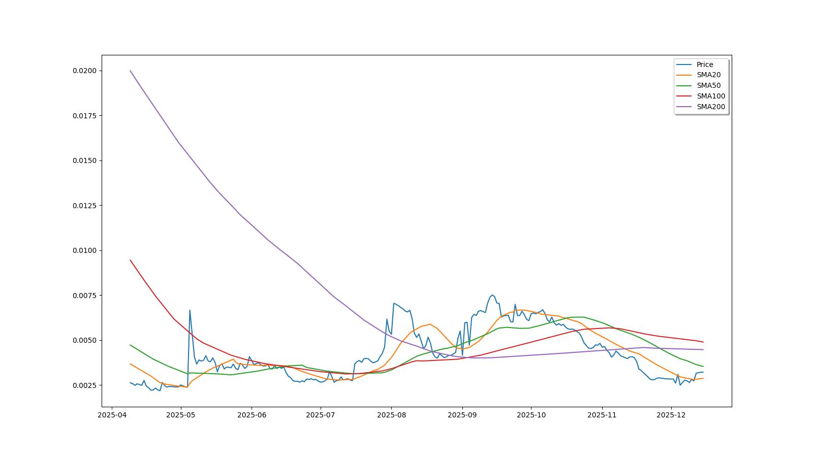 Common Wealth Simple Moving Averages