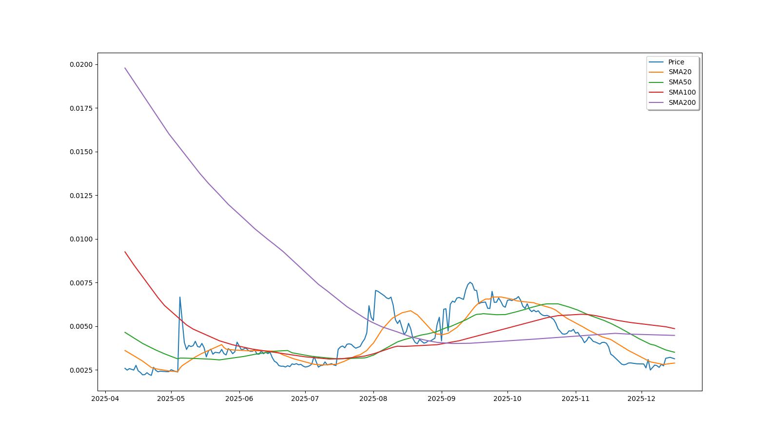 Common Wealth Simple Moving Averages