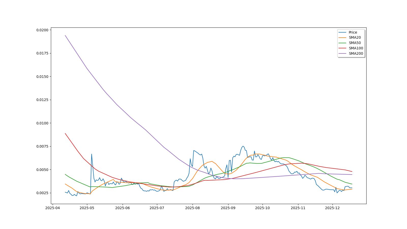 Common Wealth Simple Moving Averages