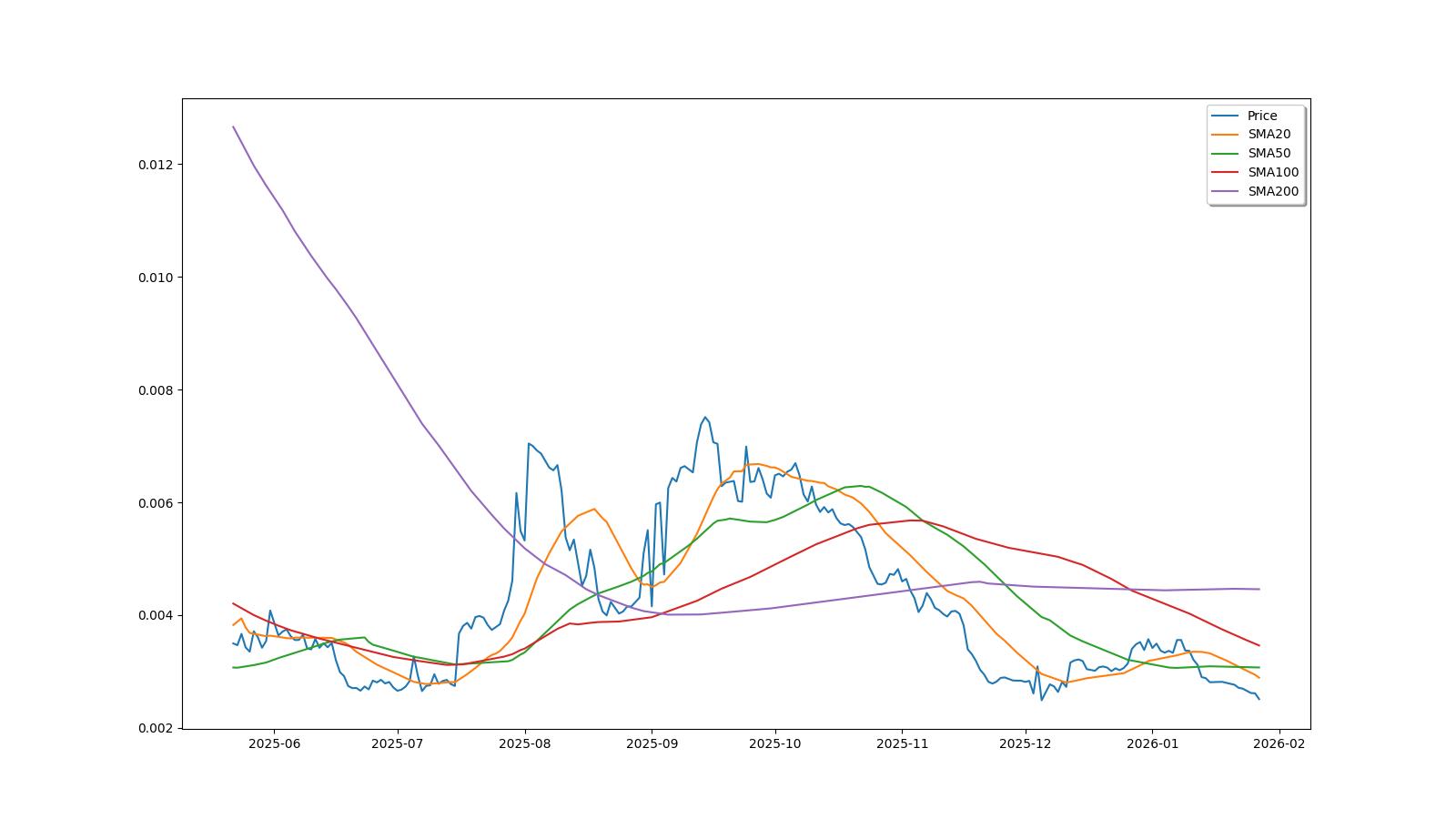 Common Wealth Simple Moving Averages