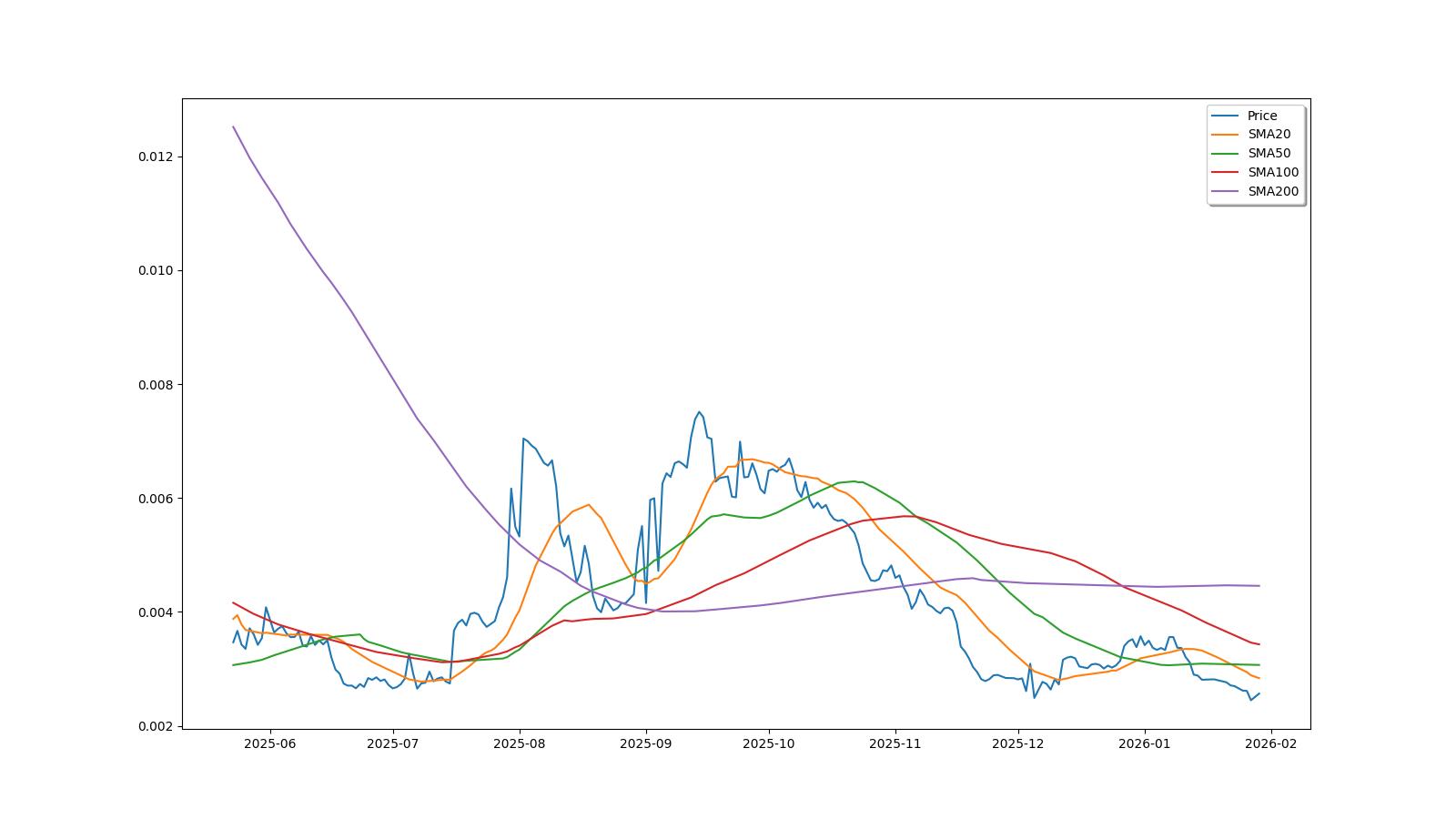 Common Wealth Simple Moving Averages