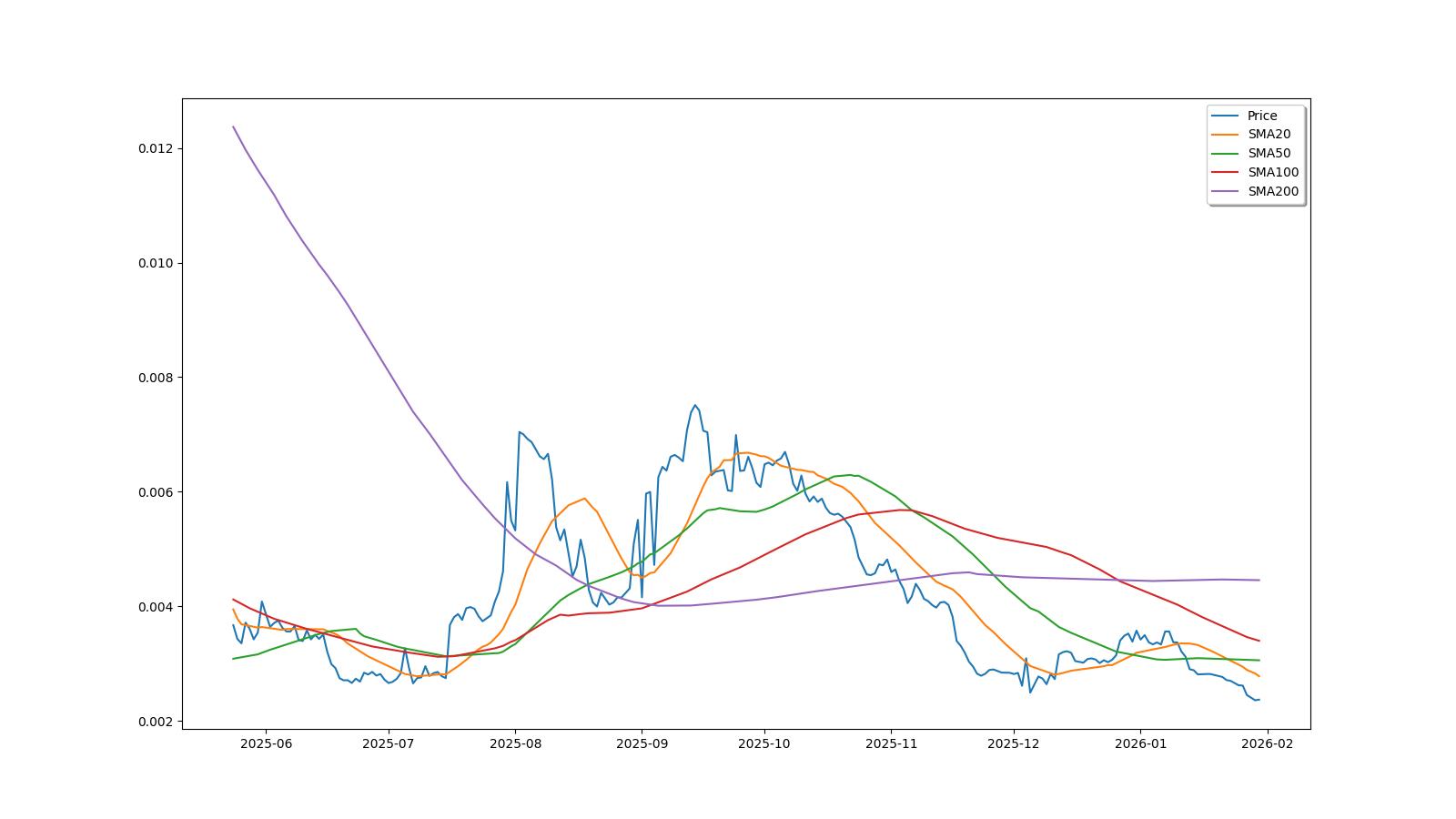 Common Wealth Simple Moving Averages