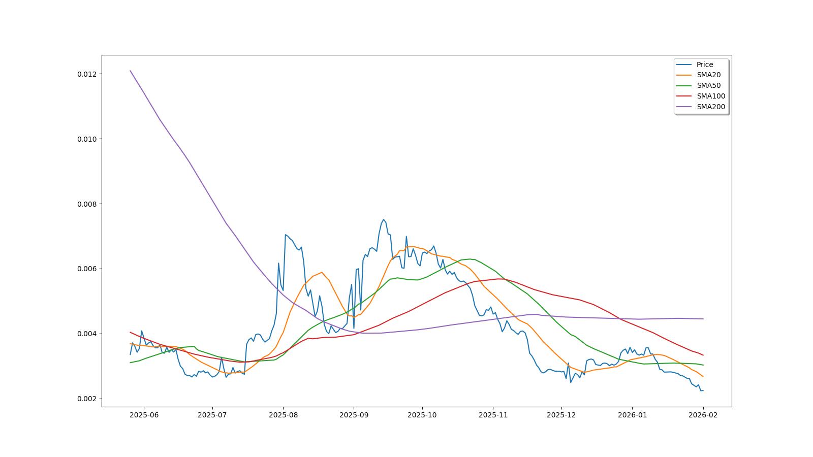 Common Wealth Simple Moving Averages
