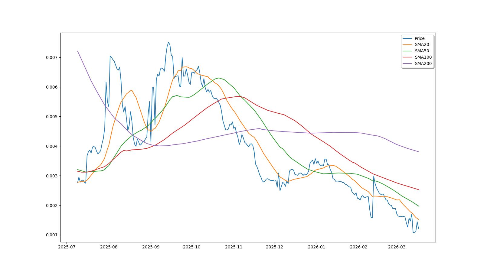 Common Wealth Simple Moving Averages