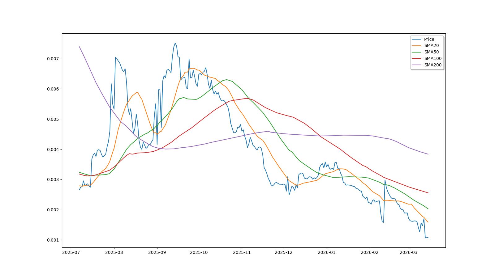 Common Wealth Simple Moving Averages