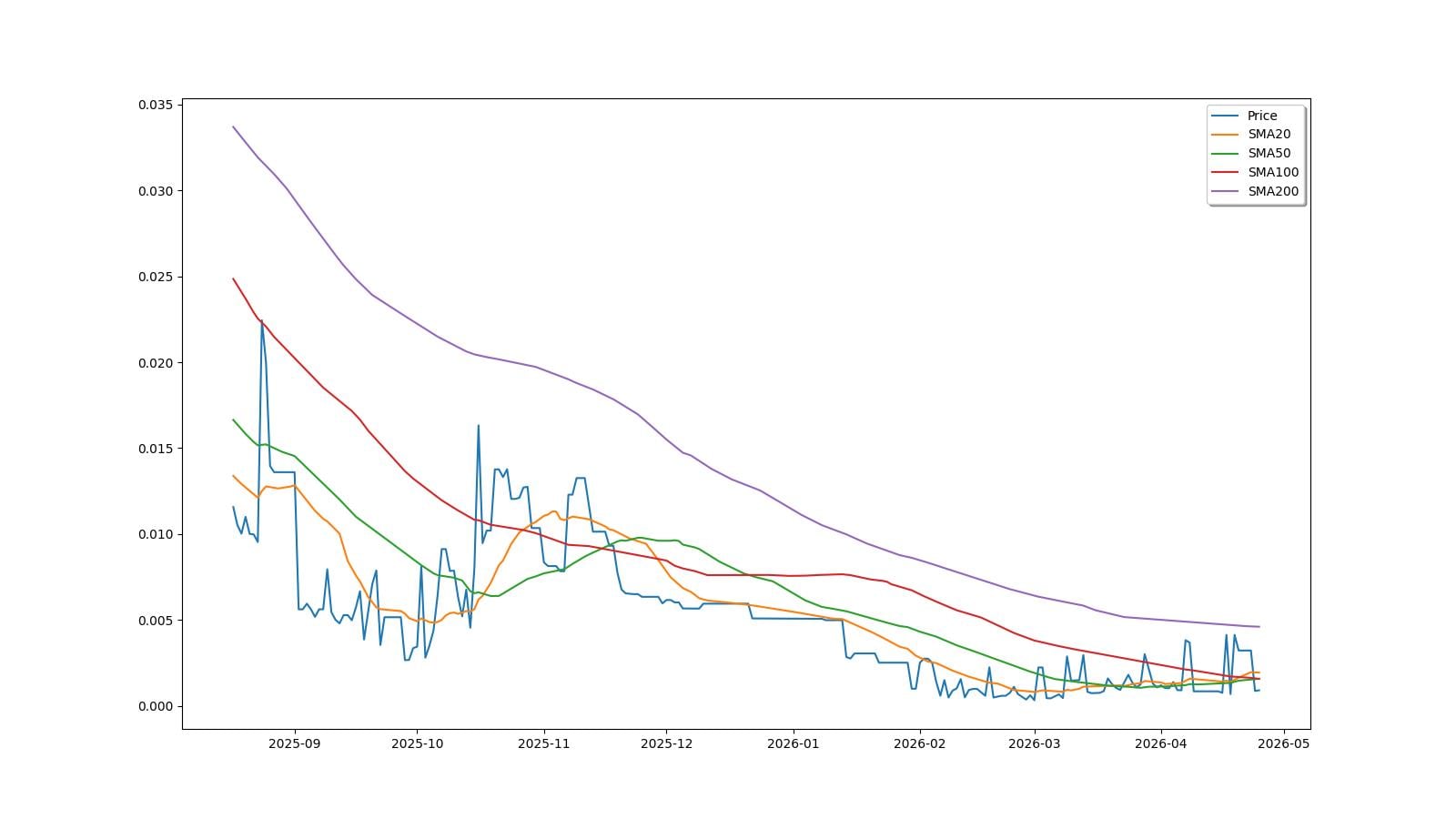 Commune AI Simple Moving Averages