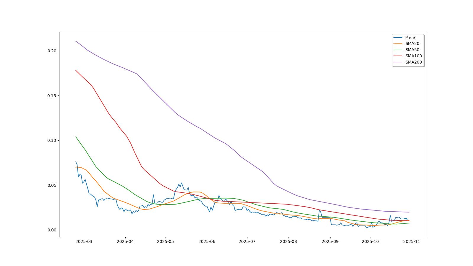 Commune AI Simple Moving Averages