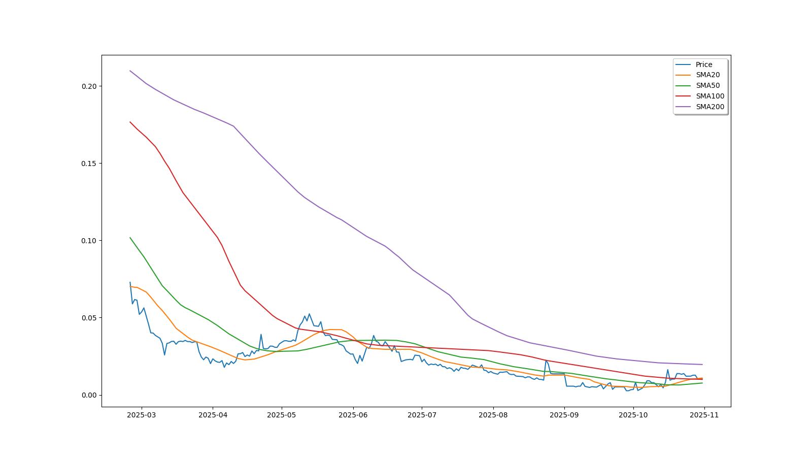 Commune AI Simple Moving Averages