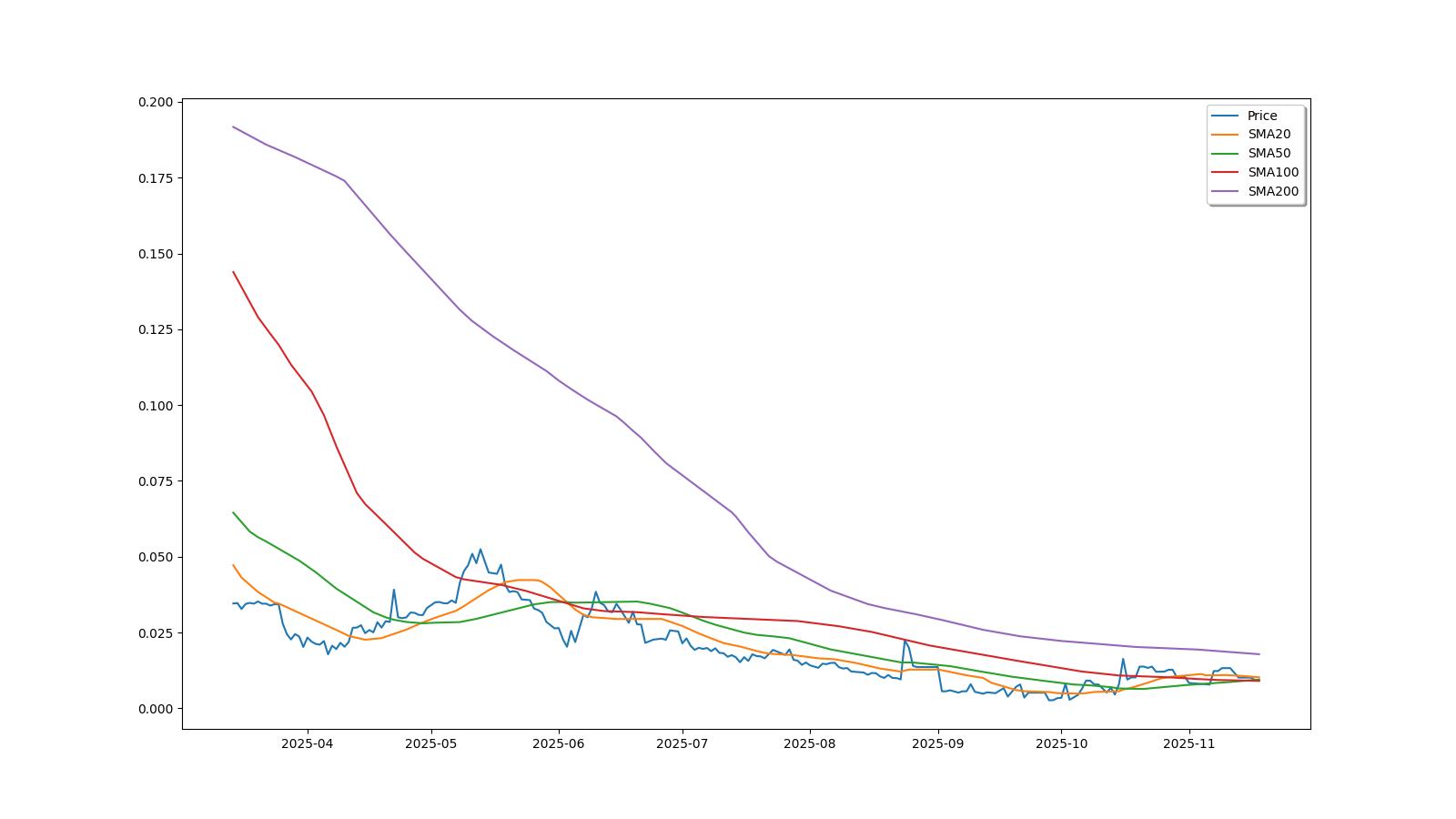Commune AI Simple Moving Averages