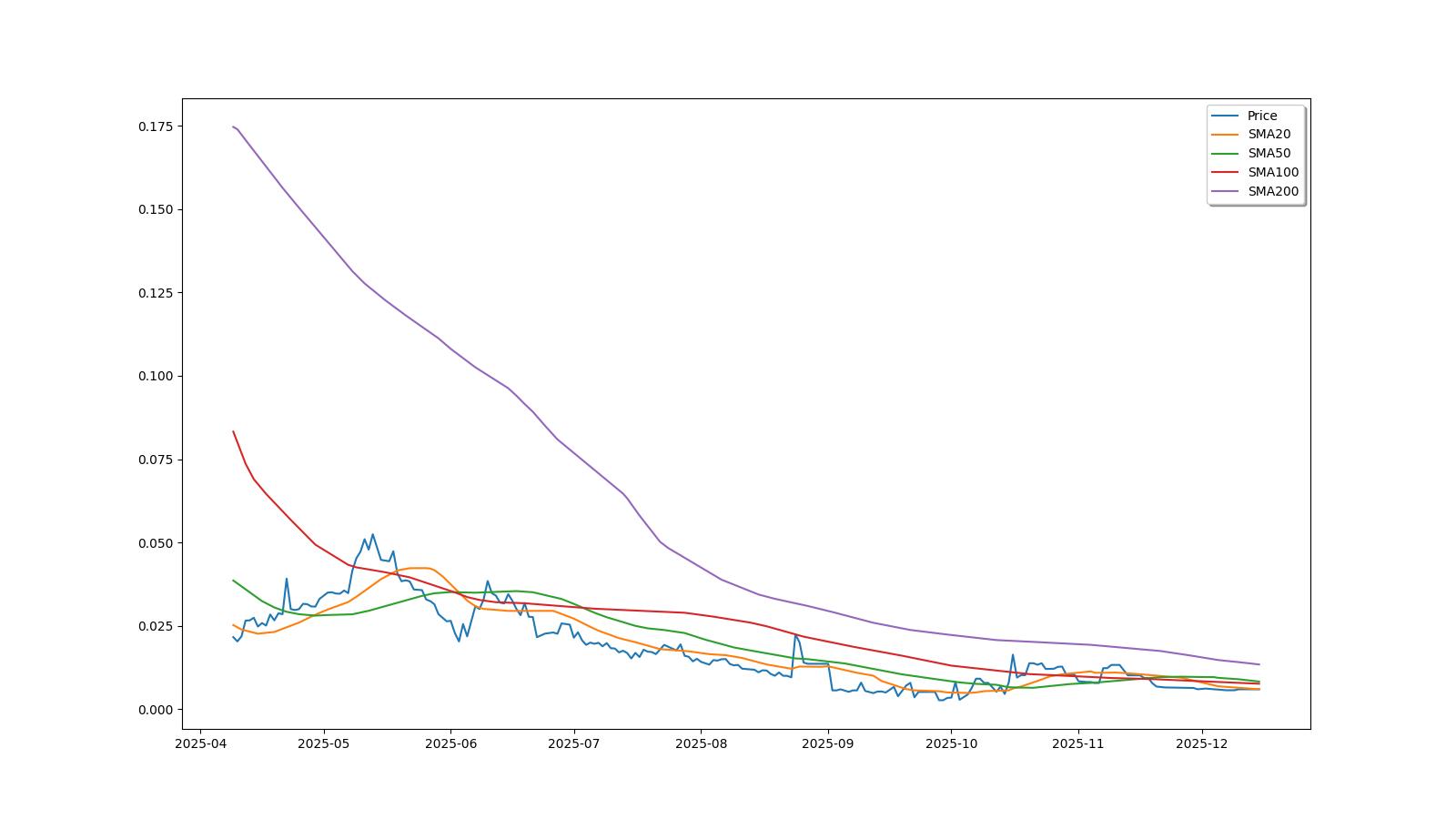Commune AI Simple Moving Averages